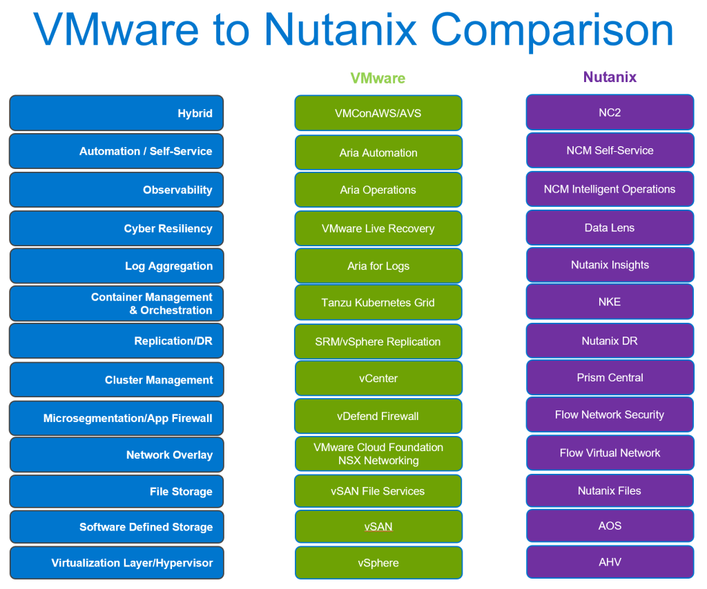 Nutanix to VMware: Component Cheat Sheet for Seamless Migration - Digital Thought Disruption