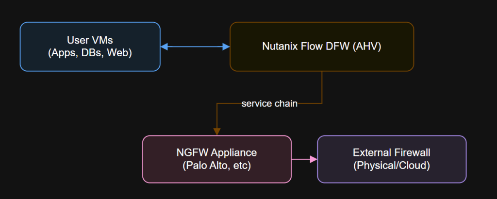 Integrating Nutanix Flow with Next-Gen Firewalls (Palo Alto, Fortinet ...