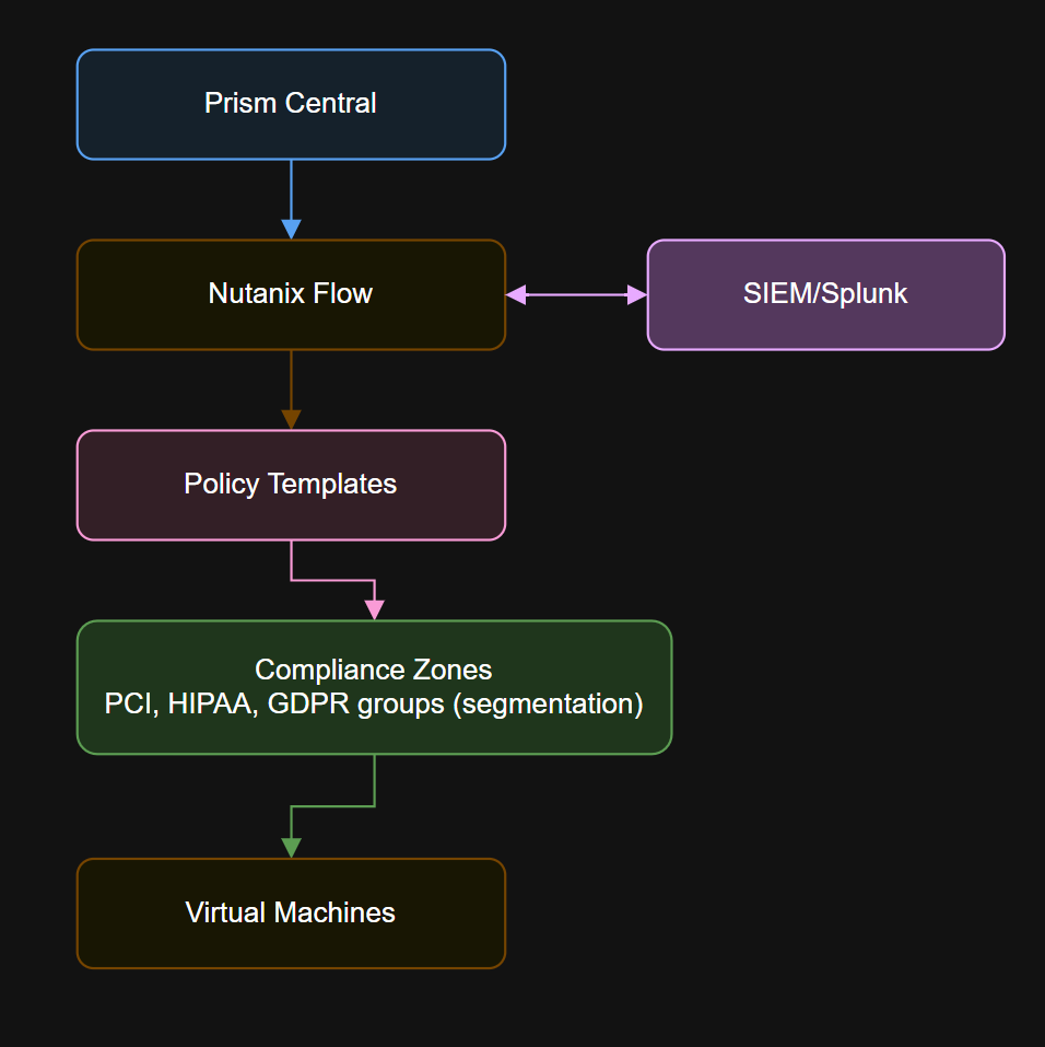 Enforcing Compliance: Automating PCI, HIPAA, and GDPR Controls with ...