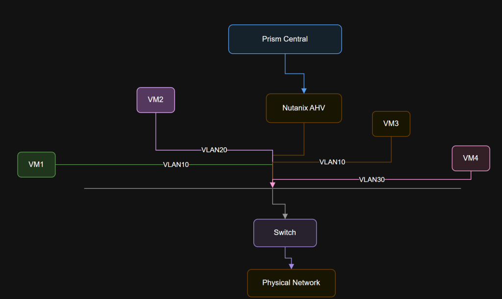 Flow and Network Visualization: Using Prism Central for Real-Time Topology Mapping - Digital ...