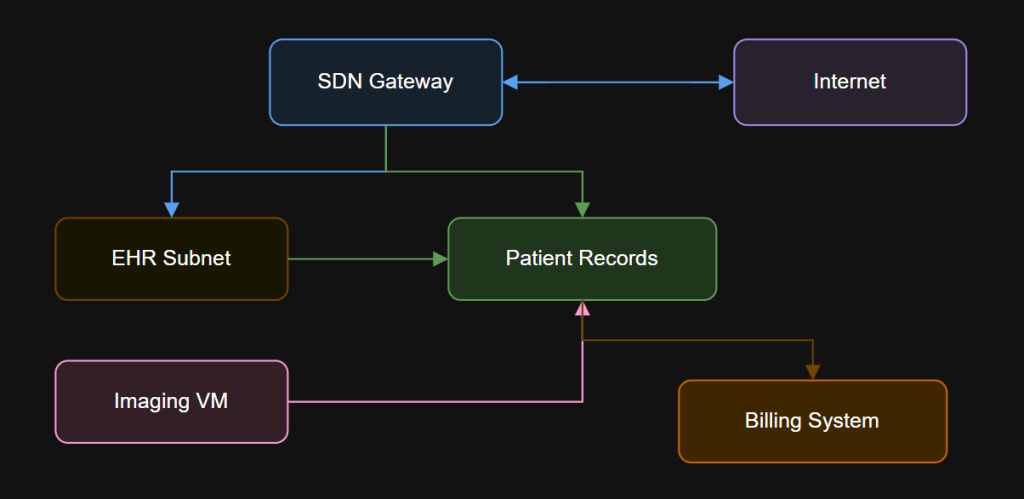 Azure SDN Security War Games: Testing, Training, and Improving Response ...