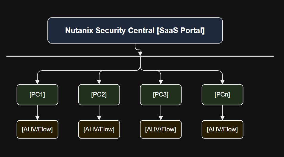 Nutanix Security Central: Ultimate Guide to SaaS Security, Automation, and Flow Policy Management