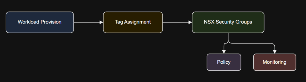 Tag-Based Security at Scale: Best Practices and Automation in NSX-T ...