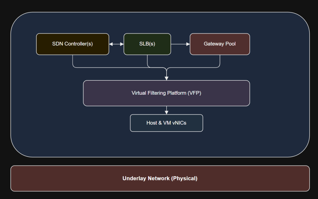 Inside the SDN Architecture for Azure Local - Digital Thought Disruption