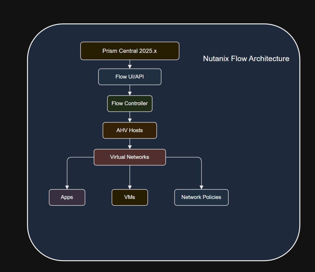 How to Go God Mode in Nutanix Flow: Unlocking Advanced Security and ...
