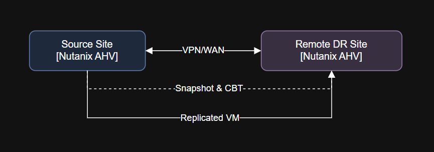 Nutanix Asynchronous Replication: Architecture, Configuration, and Real-World Operations (AOS 6. ...