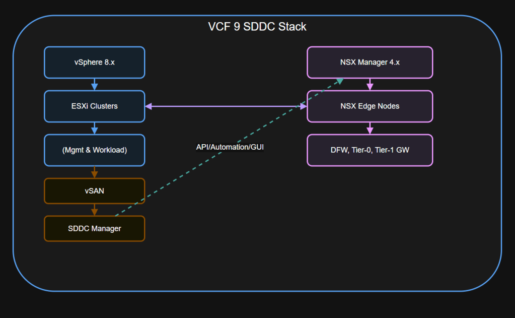 VMware VCF 9 Deep Dive: Unlocking NSX Power in Modern On-Prem Data ...