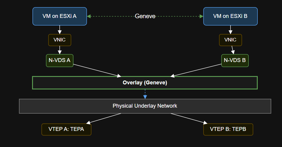 NSX-T Multicast and BUM Traffic: Design, Optimization, and Troubleshooting - Digital Thought ...