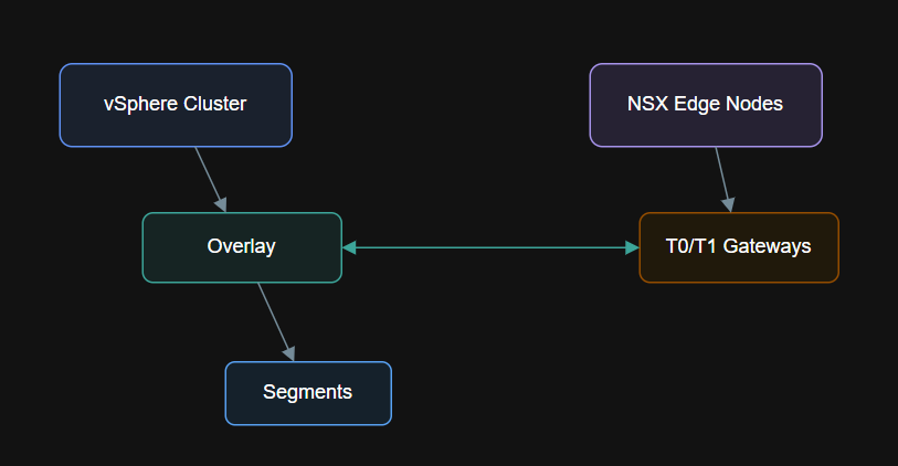 YAML-Driven NSX-T Infrastructure as Code: Real Examples for Modern Ops - Digital Thought Disruption