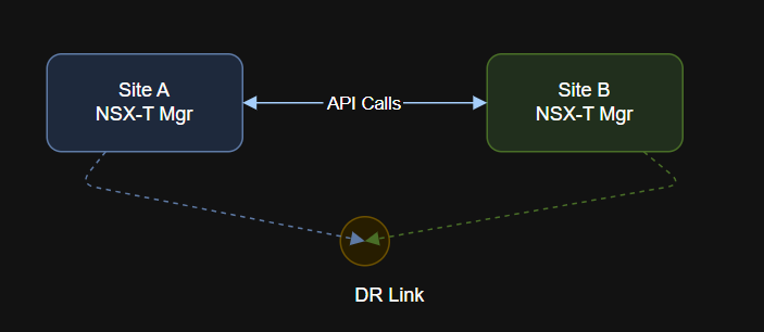 NSX-T API Automation for Enterprise Operations: Python & PowerShell ...