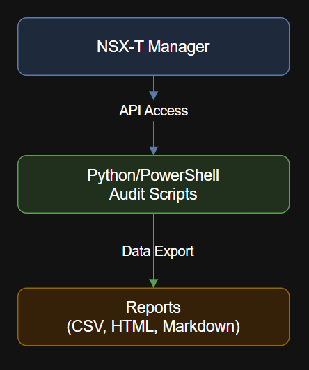 Automating NSX-T Firewall Rule Audits with Python and PowerShell ...