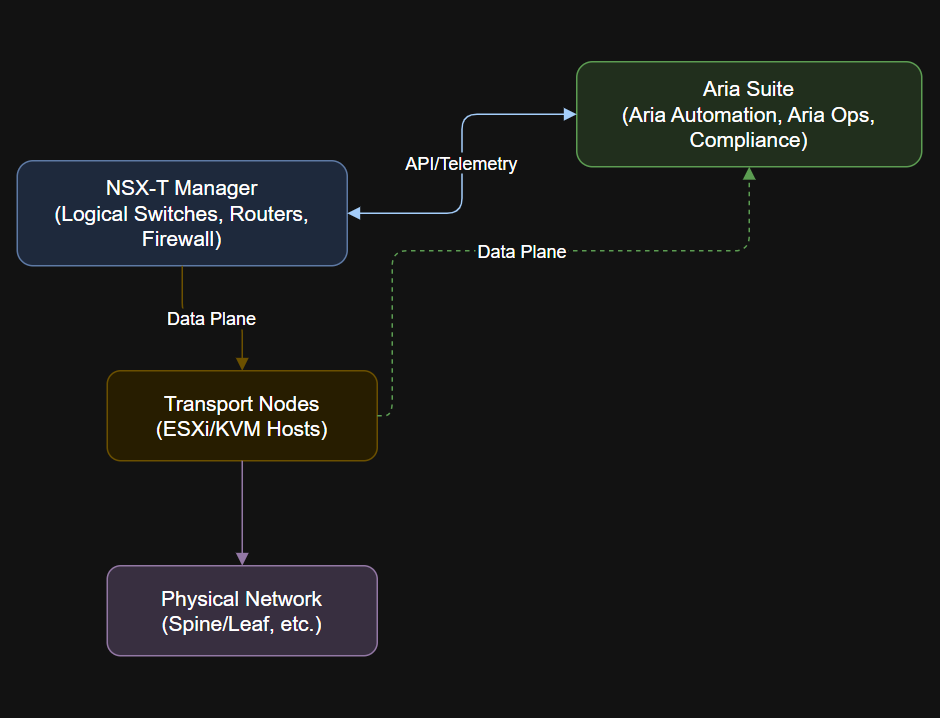 Integrating NSX-T with VMware Aria Suite: Automation, Visibility, and Compliance - Digital ...