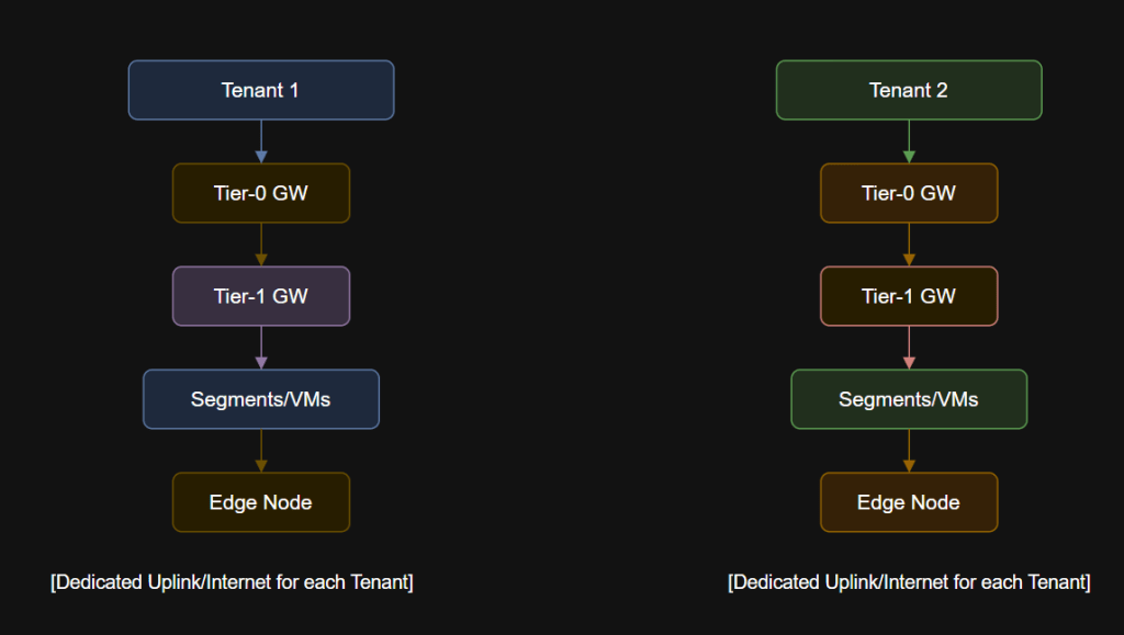 Building a Multi-Tenant NSX-T Environment: Design Patterns and Security ...