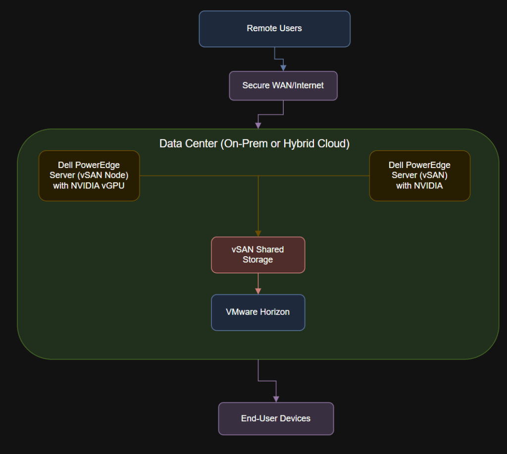 GPU-Powered VDI: Dell vSAN + NVIDIA vGPUs in Hybrid Work ...