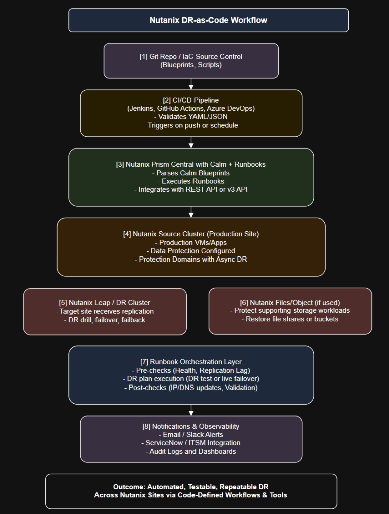 Disaster Recovery as Code: Version-Controlled DR Policies for Nutanix ...