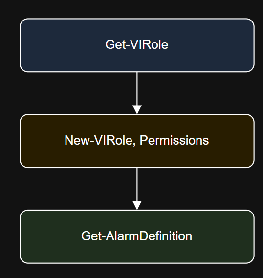 vCenter Object Management with PowerCLI: Roles, Permissions, Alarms, and Tasks - Digital Thought ...
