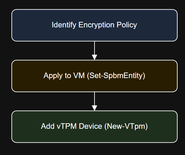PowerCLI for VM Encryption and TPM Configuration: Secure Workload ...