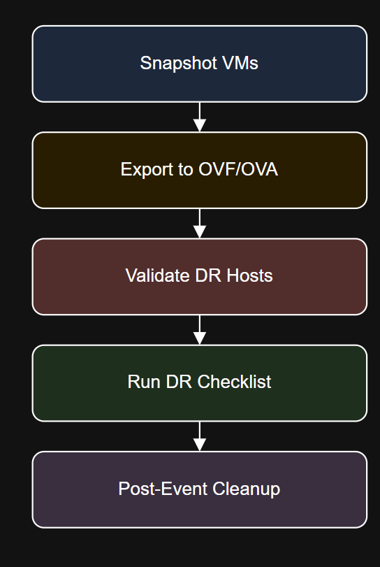 Disaster Recovery Automation with PowerCLI: Snapshots, Exports, and Failover Preparation ...