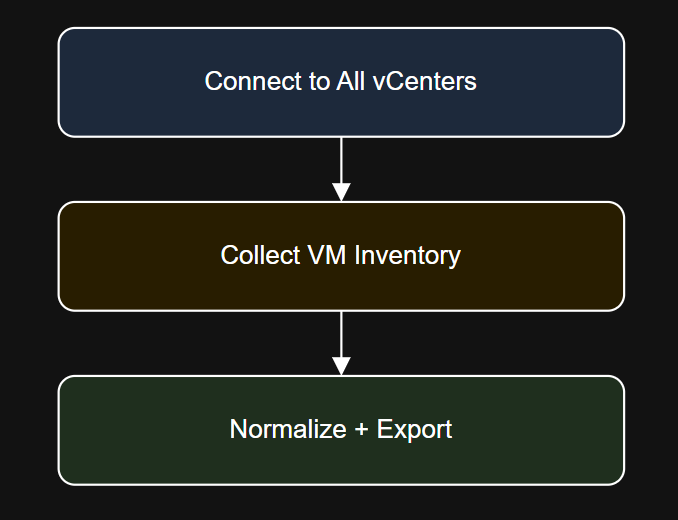 Multi-vCenter Management with PowerCLI: Federated Queries and Cross-Site Automation - Digital ...