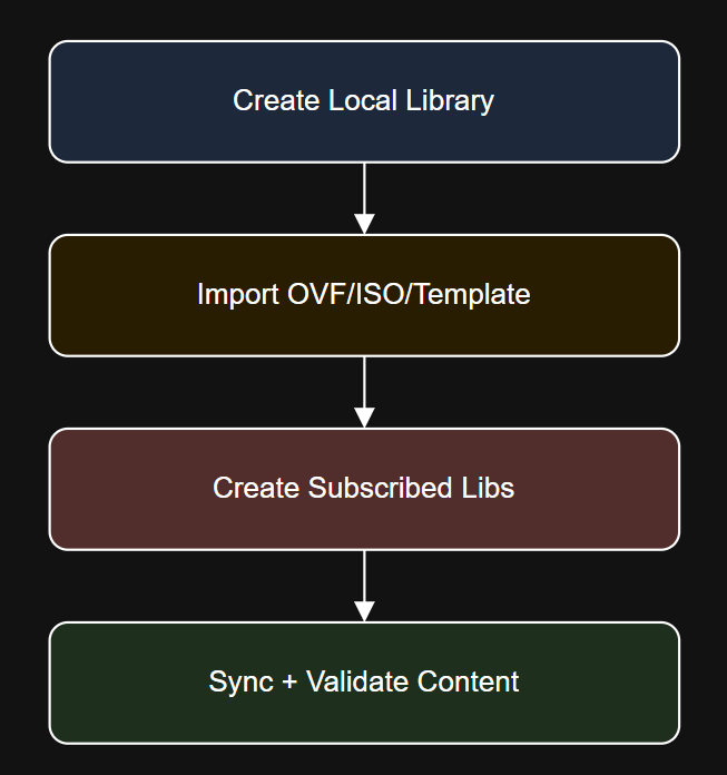 PowerCLI and Content Libraries: Automating Template, ISO, and OVF ...