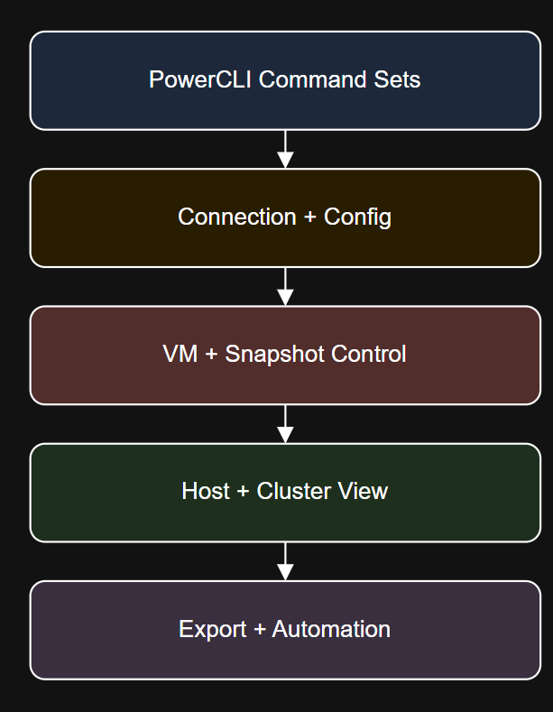 Top 25 PowerCLI Commands Every VMware Admin Should Know - Digital Thought Disruption