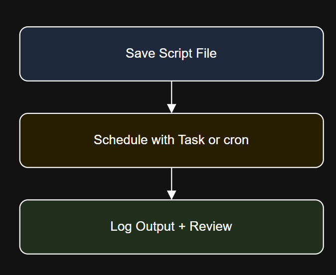 How to Schedule a PowerCLI Script with Task Scheduler or cron - Digital Thought Disruption