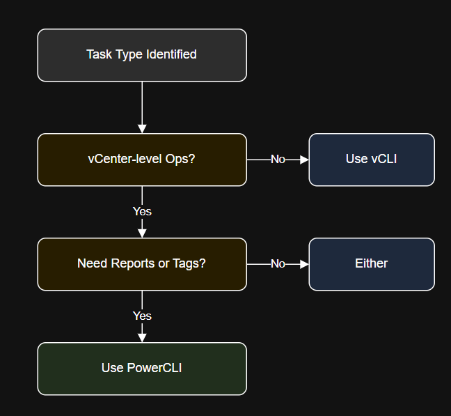 PowerCLI vs vSphere CLI: When to Use What for VMware Automation - Digital Thought Disruption