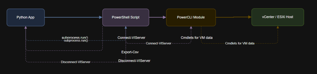 Connecting to vCenter/ESXi and Retrieving VM Information with PowerCLI ...