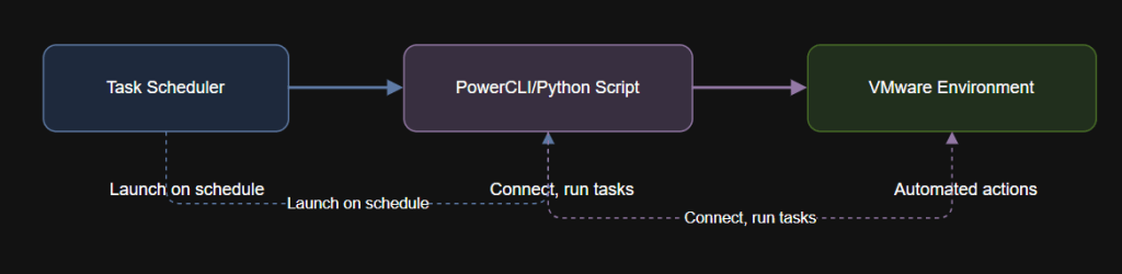 Scheduling, Automating, and Best Practices for VMware Scripting - Digital Thought Disruption