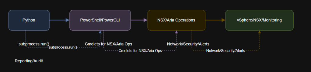 Advanced Automation with PowerCLI, Python, NSX, and Aria Operations - Digital Thought Disruption