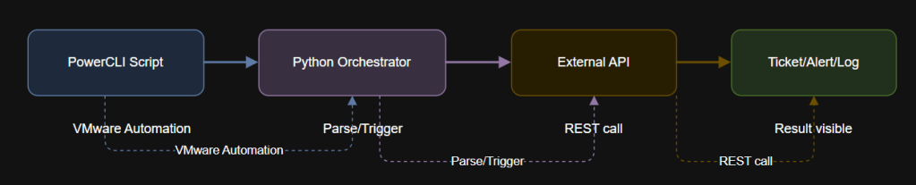 Integrating PowerCLI with External APIs and Tools - Digital Thought Disruption