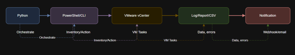 Unlocking VMware Automation Power: One Python Script to Rule Them All - Digital Thought Disruption