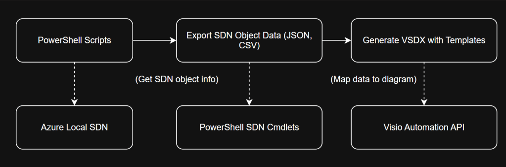 Exporting Azure Local SDN Object Maps to Visio with PowerShell + VSDX ...