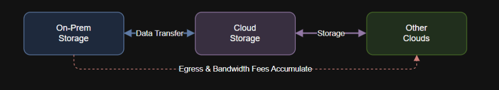 Tools and Automation: Streamlining Data Movement in Multi-Cloud ...