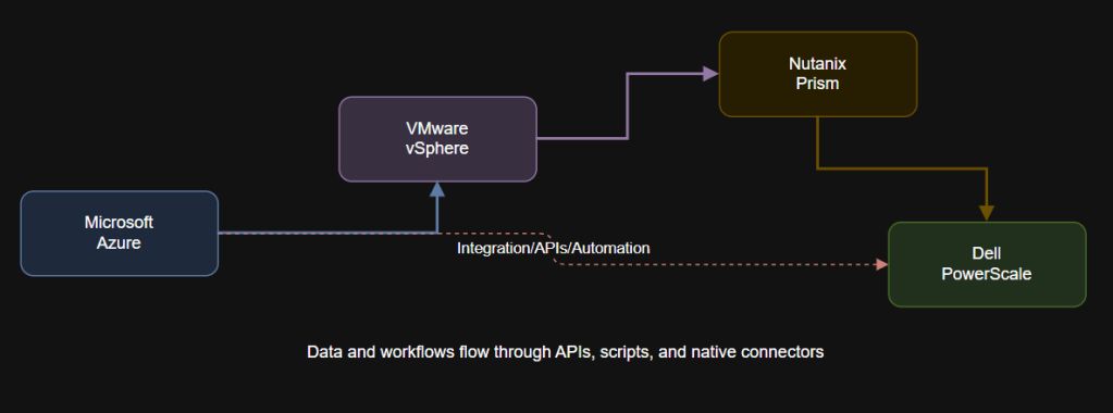 Cross-Platform Workflows: Integrating Microsoft, VMware, Nutanix, and Dell for Data Success ...