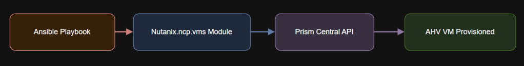 Deploying Nutanix AHV VMs with Ansible - Digital Thought Disruption