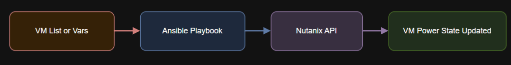 Managing VM Power State with Ansible - Digital Thought Disruption