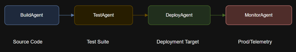 Agentic AI for DevOps and Automation: Real-World Implementation ...