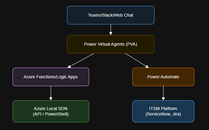 AI-Powered ChatOps for Azure Local SDN Incident Response with Power Virtual Agents