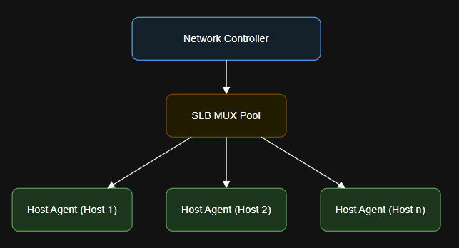 Patch Management and Upgrade Strategy for Azure Local SDN Stack Components