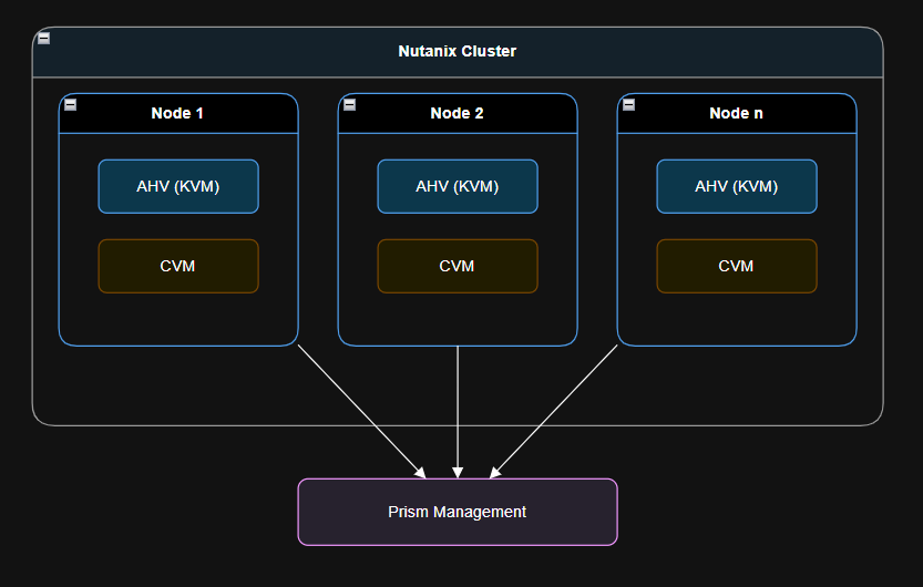 Nutanix AHV Deep Dive: Architecture, Advanced Features, and Real-World Integration - Digital ...