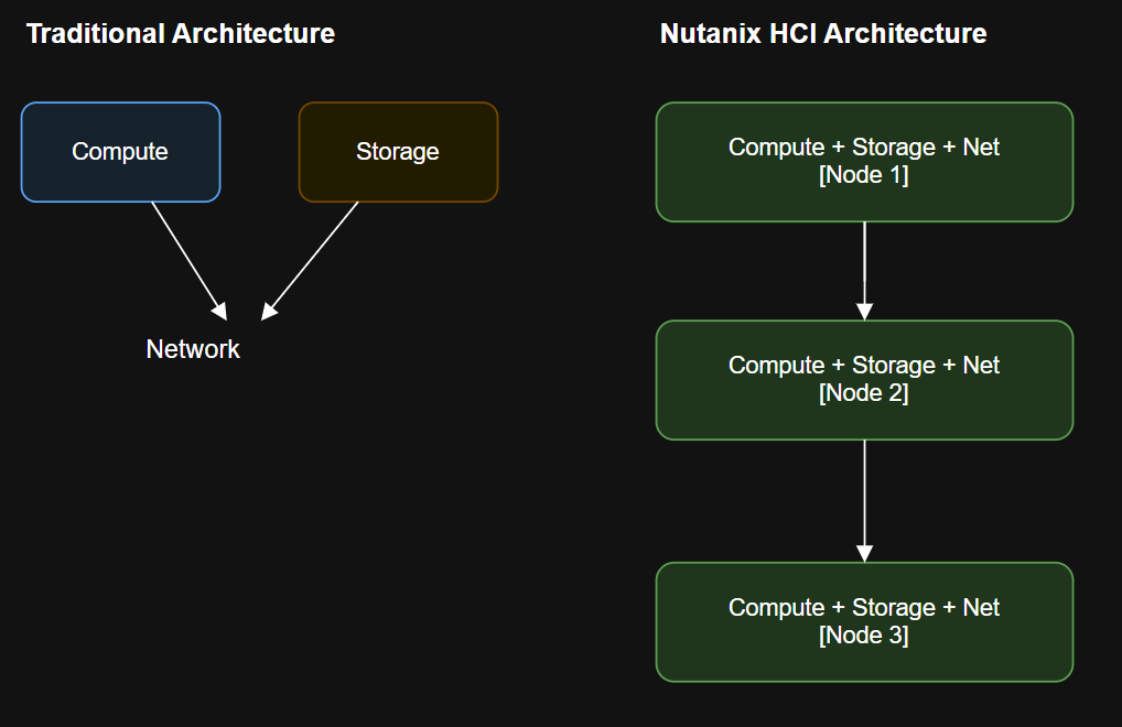 What is Nutanix? - Digital Thought Disruption