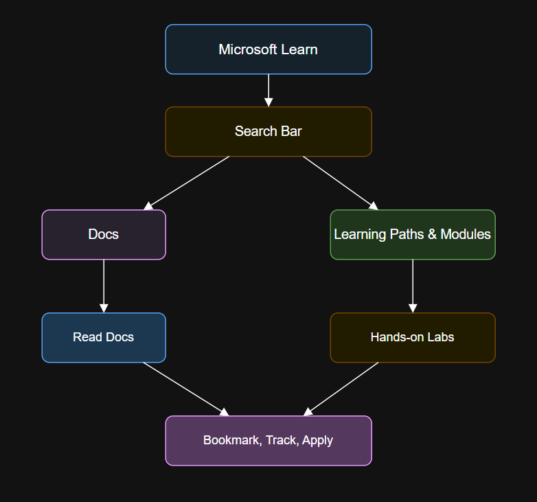 Navigating Microsoft Learn to Master Azure Local and Azure Local SDN: A ...