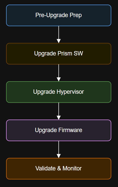 Nutanix Prism Deep Dive: Unified Management for Hyperconverged Environments - Digital Thought ...