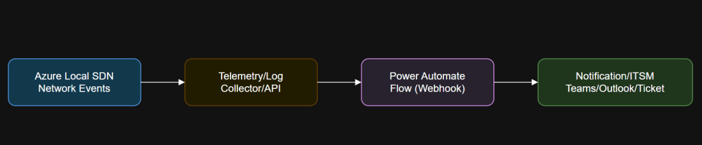 Proactive Network Monitoring Alerts with Azure Local SDN and Power Automate - Digital Thought ...
