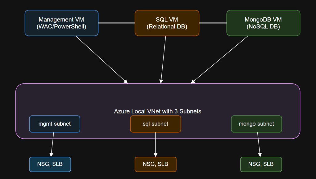 DP-900 for Sysadmins: Building a Hybrid Data Lab on Azure Local with SDN - Digital Thought ...