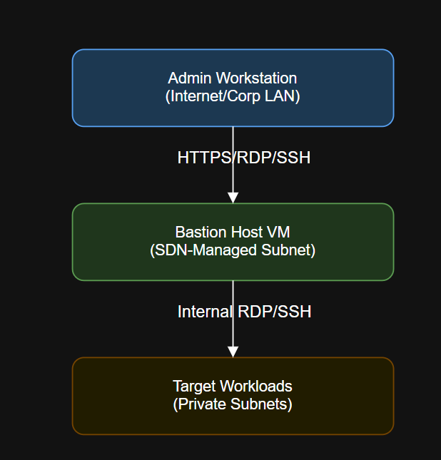 Securing Remote Access: Entra-Powered Bastion Host Deployments on Azure Local SDN - Digital ...