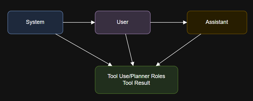 Agentic Prompt Engineering: Mastering LLM Roles and Role-Based ...
