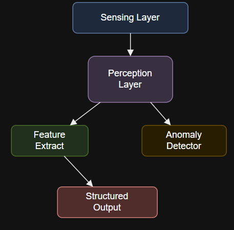7 layers of agentic AI - Perception Layer - Digital Thought Disruption