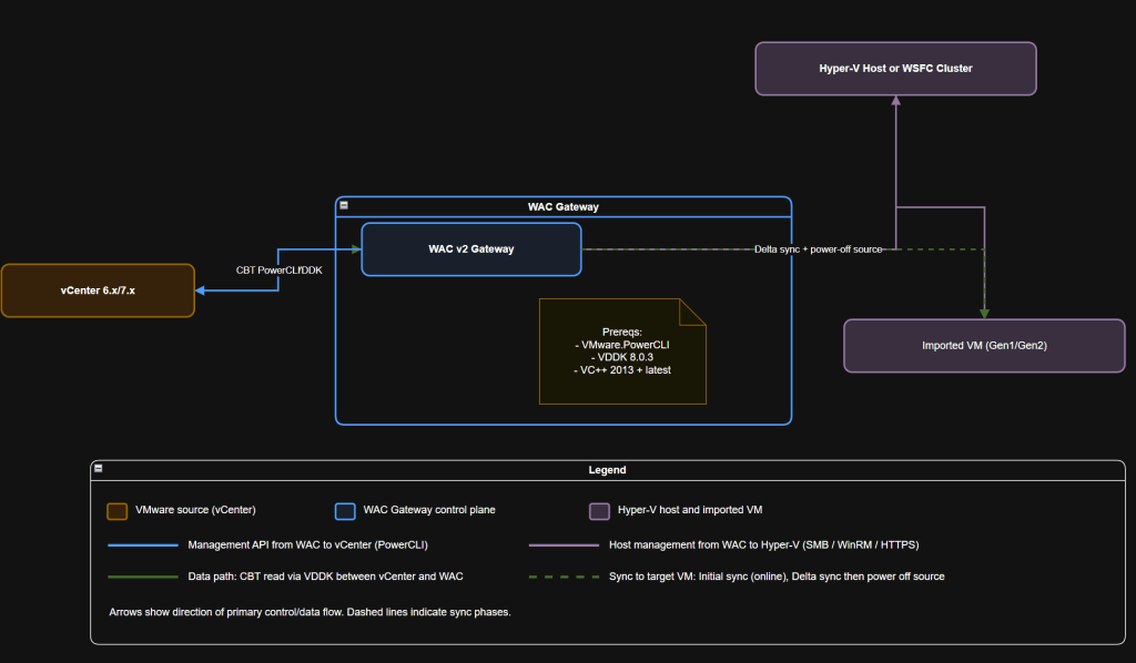 VM Conversion in Windows Admin Center (Public Preview): A Field Guide for VMware to Hyper-V ...